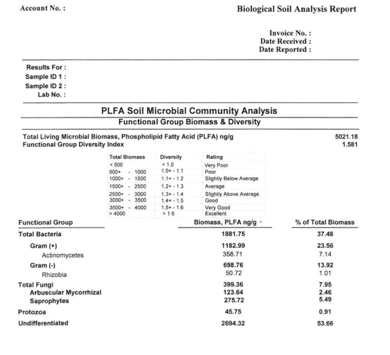 Soil testing, soil results, soil test labs – Texas A&M AgriLife Organic