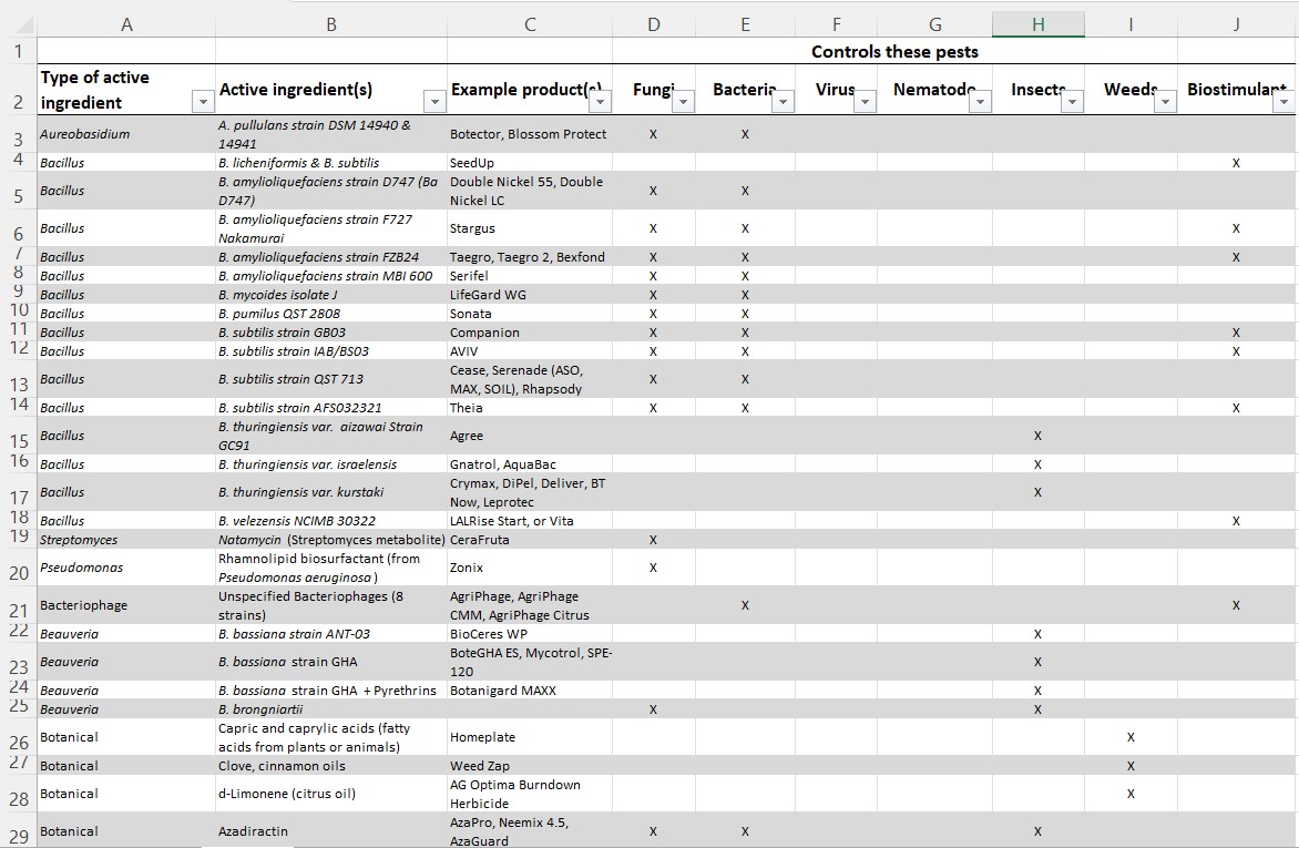 Organic Materials/Products Lists – Texas A&M AgriLife Organic