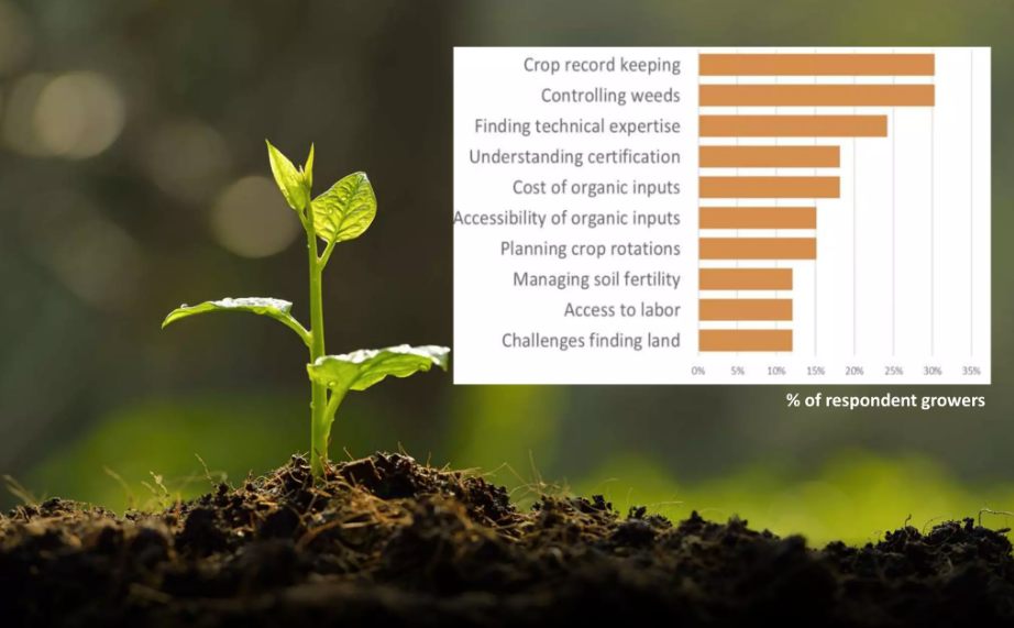 NRCS Announces $75 Million to Assist Producers Transitioning to Organic ...