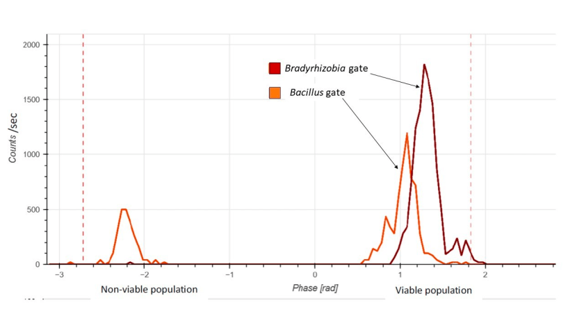 Data confirms peanut inoculant and in-furrow biofungicide are tank-mix ...