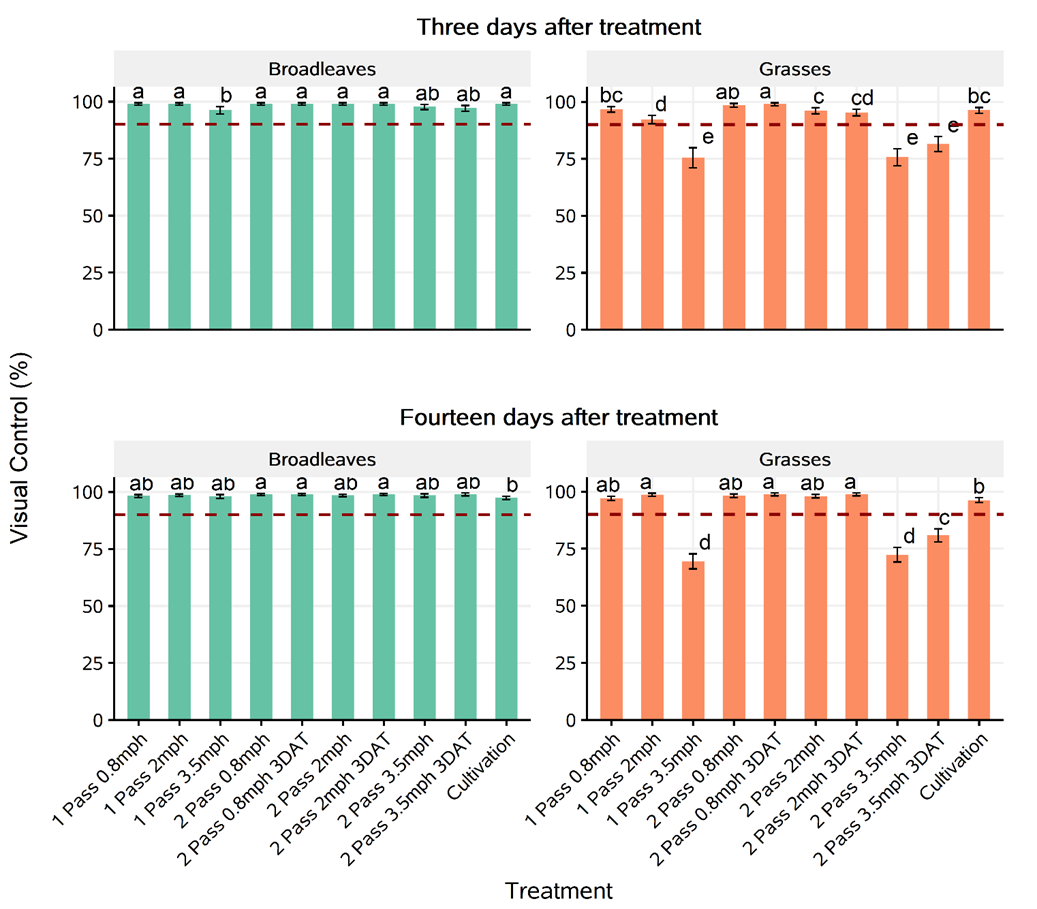 Insights on inter-row electrical weeding as a non-chemical weed ...